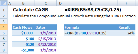 CAGR Formula in Excel - 4 Easy to Follow Examples