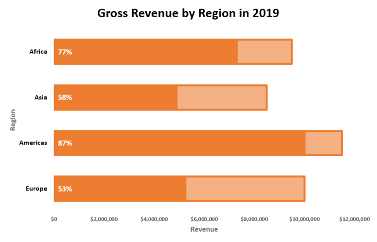 How to Create Progress Charts (Bar and Circle) in Excel - Automate Excel