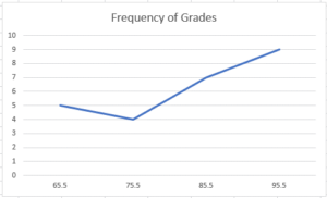 Frequency Polygon - Excel & Google Sheets - Automate Excel