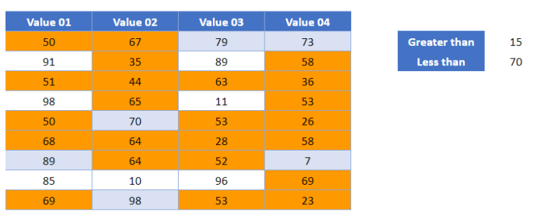 Conditional Format Greater Than Or Less Than - Excel & Google Sheets - Automate Excel
