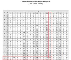 Wilcoxon Rank Sum Test (Mann Whitney U Test) – Excel and Google Sheets ...