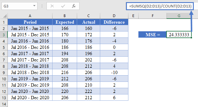 How to Calculate Root Mean Squared Error (RMSE) – Excel and Google ... How to Calculate Root Mean Squared Error (RMSE) – Excel and Google ...
