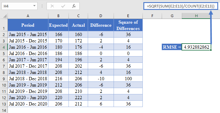 How to Calculate Root Mean Squared Error (RMSE) – Excel and Google ... How to Calculate Root Mean Squared Error (RMSE) – Excel and Google ...