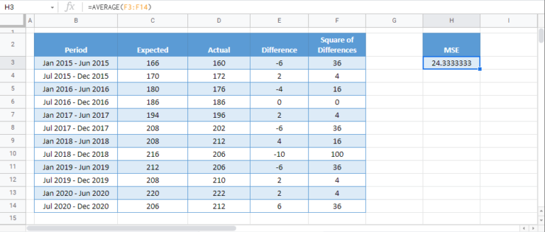 How to Calculate Root Mean Squared Error (RMSE) – Excel and Google Sheets - Automate Excel