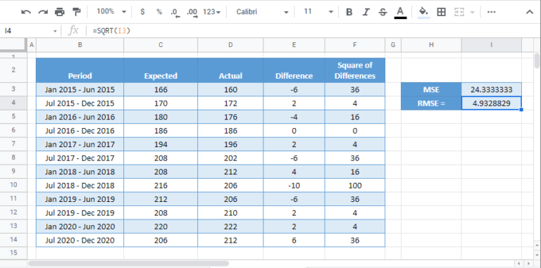 How to Calculate Root Mean Squared Error (RMSE) – Excel and Google Sheets - Automate Excel
