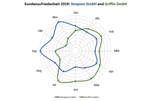 Netzdiagramm Excel - Vorlage Download - Automate Excel