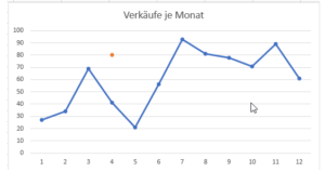Hinzufügen von Datenpunkten zu einem Vorhandenen Diagramm - Excel ...